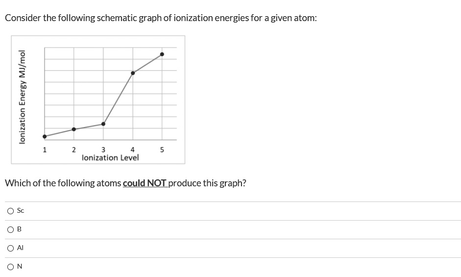 SOLVED: Consider the following schematic graph of ionization energies ...