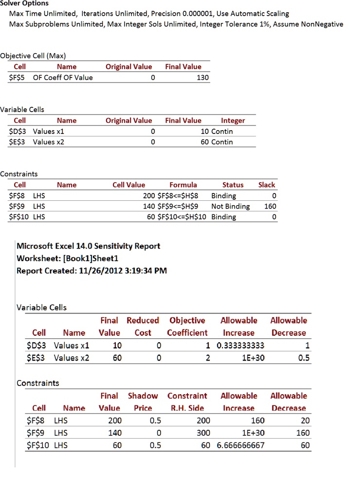 SOLVED: Solver Options: Max Time - Unlimited; Iterations - Unlimited ...