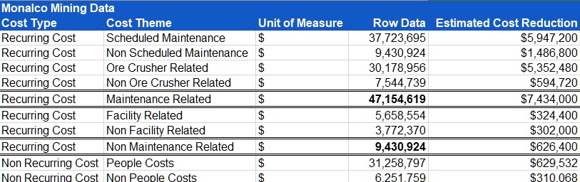 Using the Table of Values provided by the Monalco Mining insights team ...