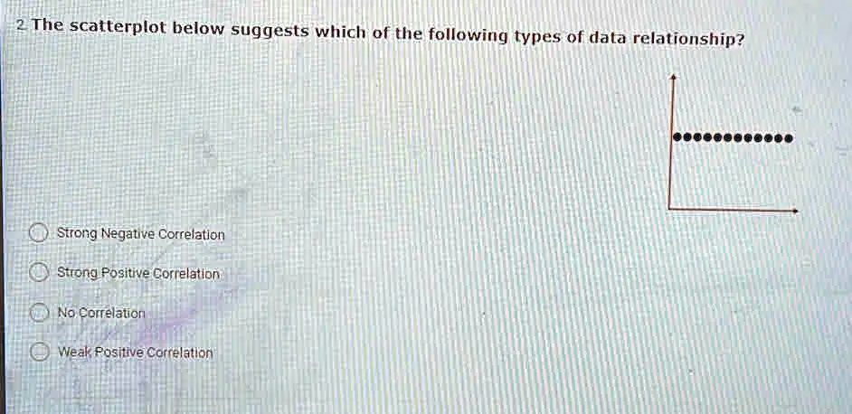 SOLVED: The scatterplot below suggests which of the following types of ...
