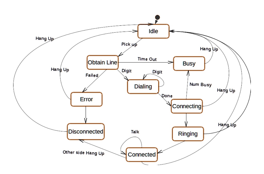 Hang Up Idle Pick up Hang Up Time Out Obtain Line Busy Hang Up Digit ...