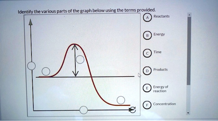 Solved Identify The Various Parts Of The Graph Below Using The Terms