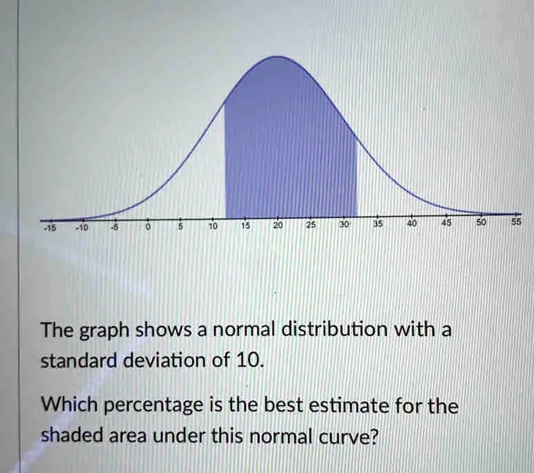 SOLVED: The graph shows a normal distribution with a standard deviation of 10. Which percentage ...