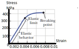 SOLVED: "Evaluate Young's Modulus for the material whose stress-strain ...