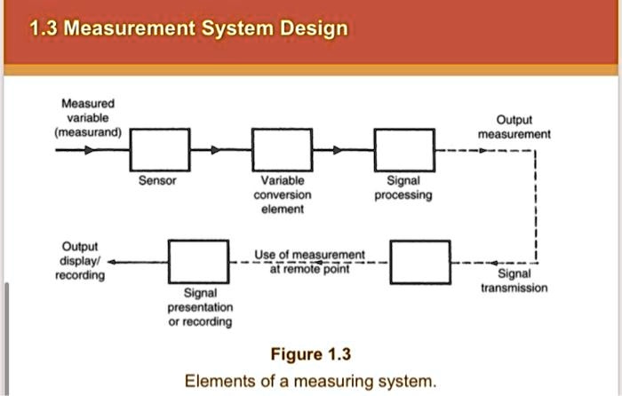 1.3 Measurement System Design Measured variable (measurand) Sensor Variable conversion element ...