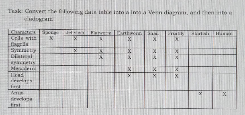 Task: Convert the following data table into a into a Venn diagram, and then into a cladogram ...