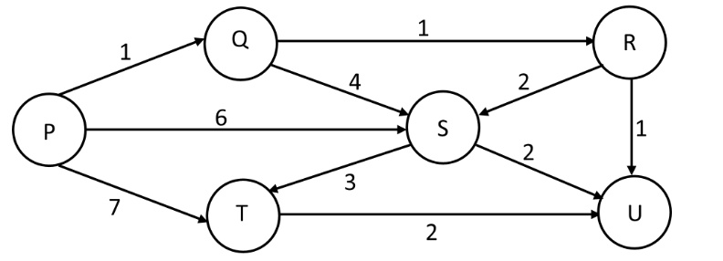 SOLVED: Consider the graph G below. In what order will Dijkstra's ...