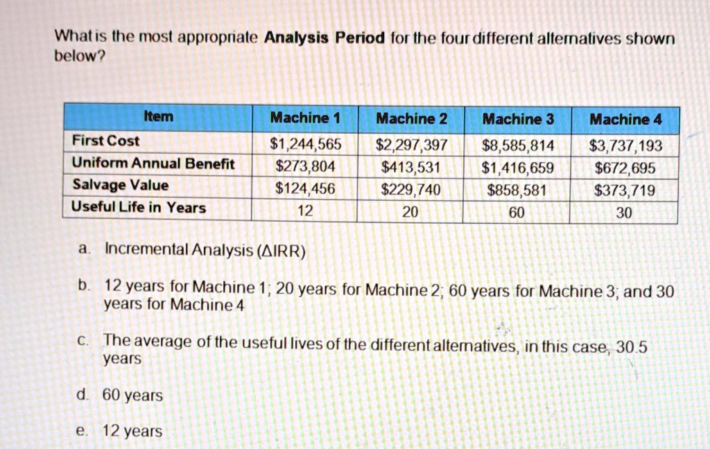 What is the most appropriate Analysis Period for the four different ...