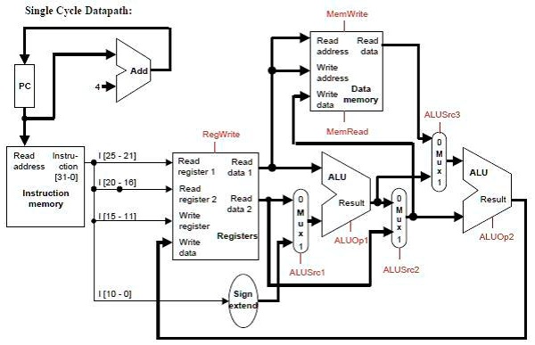 Single Cycle Datapath: PC Read Instru- address ction [31-0] Instruction memory Add RegWrite [25 ...
