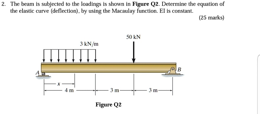 SOLVED: The beam is subjected to the loadings as shown in Figure Q2. Determine the equation of ...