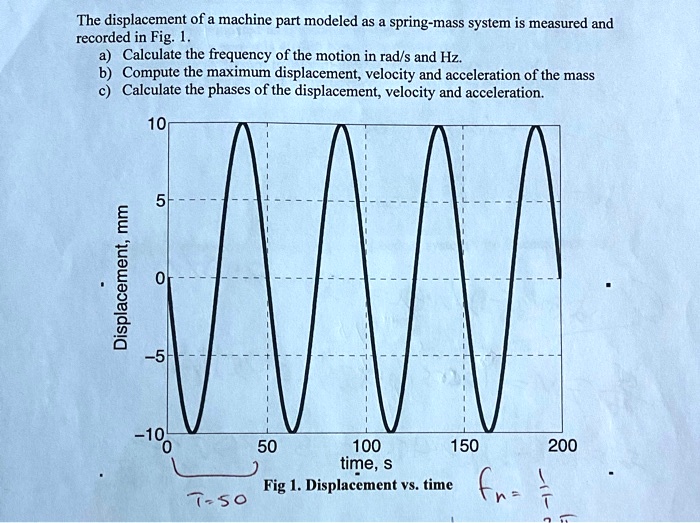 SOLVED: The displacement of a machine part modeled as a spring-mass ...