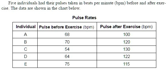 Five individuals had their pulses taken in beats per minute (bpm ...