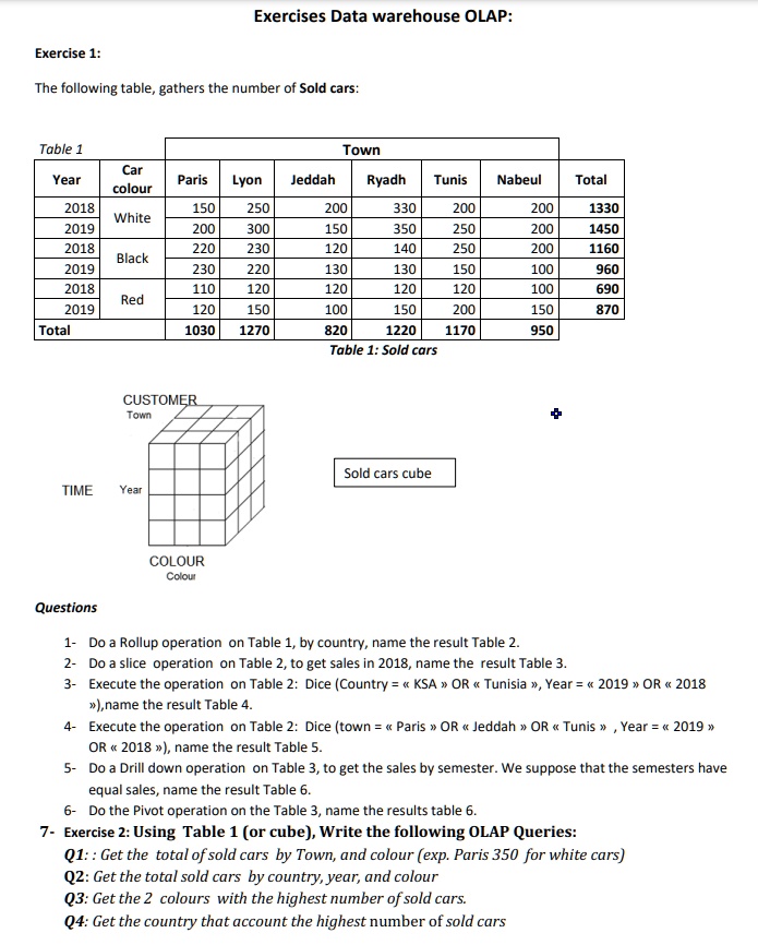 Questions 1 do a rollup operation on table 1 by country name...