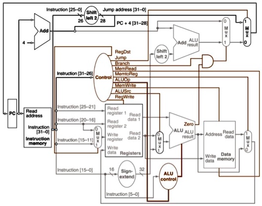 Map the following instructions into the single cycle architecture ...