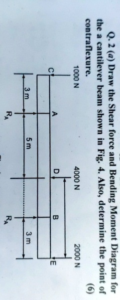 Q. 2 (a) Draw the Shear force and Bending Moment Diagram for the a ...