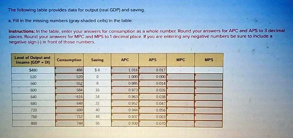 SOLVED: The following table provides data for output (real GDP) and saving. Fill in the missing ...