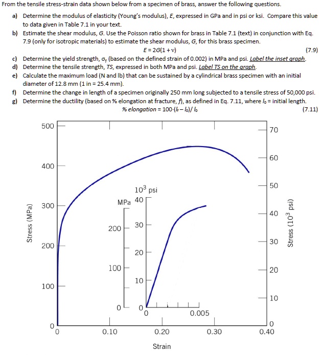 SOLVED: From the tensile stress-strain data shown below from a specimen ...