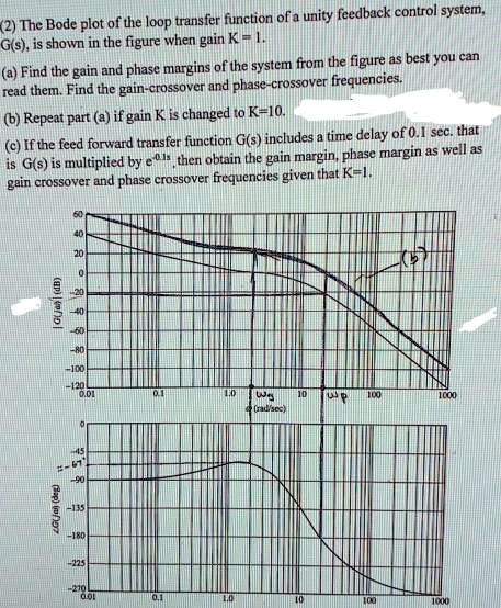 SOLVED: The Bode plot of the loop transfer function of a unity feedback control system Gs is ...