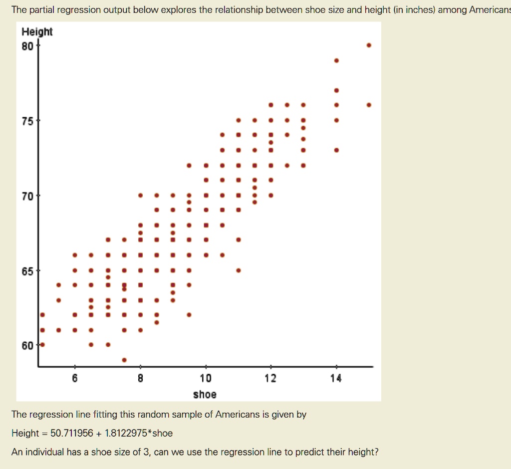 The partial regression output below explores the...