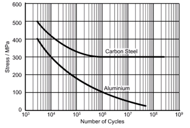 SOLVED: Determine the fatigue limit, fatigue strength at 104 and 106 cycles for both metallic ...