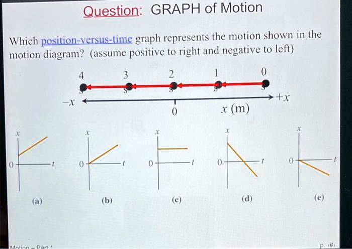 SOLVED: Question: GRAPH of Motion Which position-versus-time graph ...