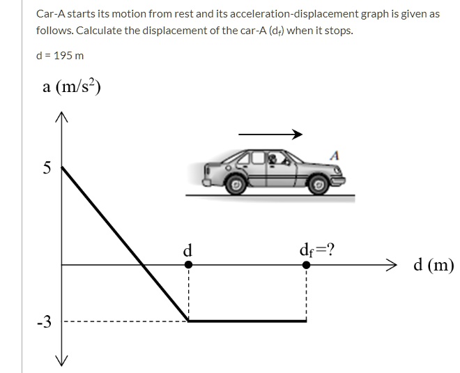 SOLVED: Car-A starts its motion from rest and its acceleration ...
