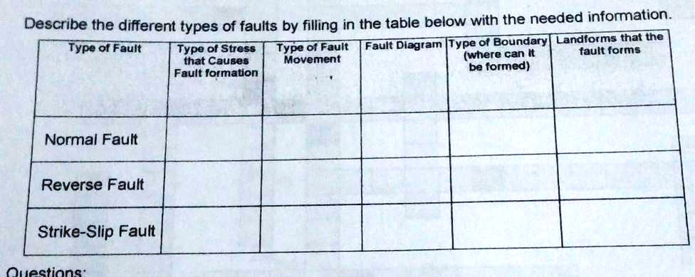 Describe the different types of faults by filling in the table below ...