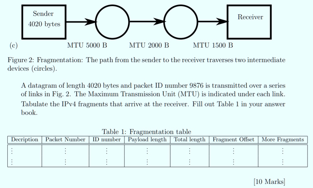 sender 4020 bytes receiver mtu 5000 b mtu 2000 b mtu 1500 b figure 2 ...
