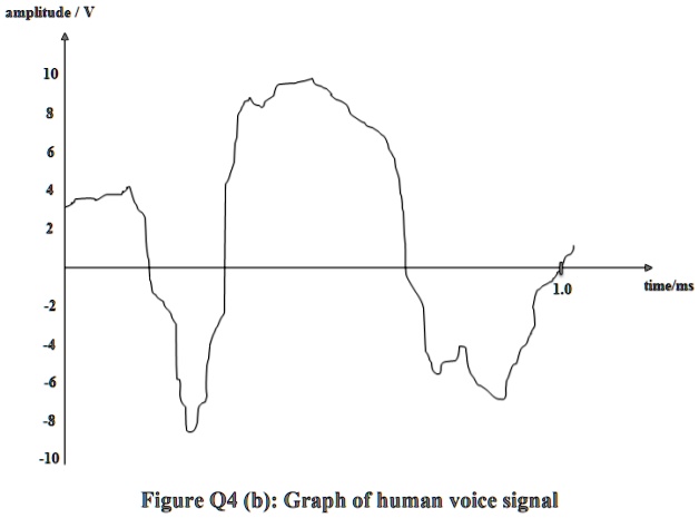 SOLVED: Pulse Code Modulation (PCM) is one of the techniques used in ...