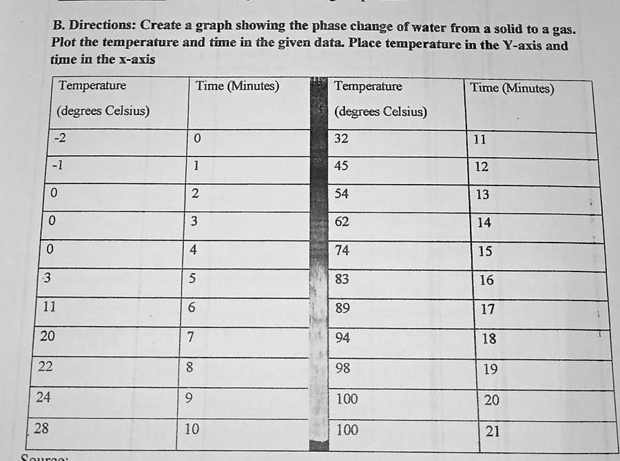 SOLVED: 'PAKISAGOT PO SALAMAT:) B Directions: Create graph showing the phase change of water ...