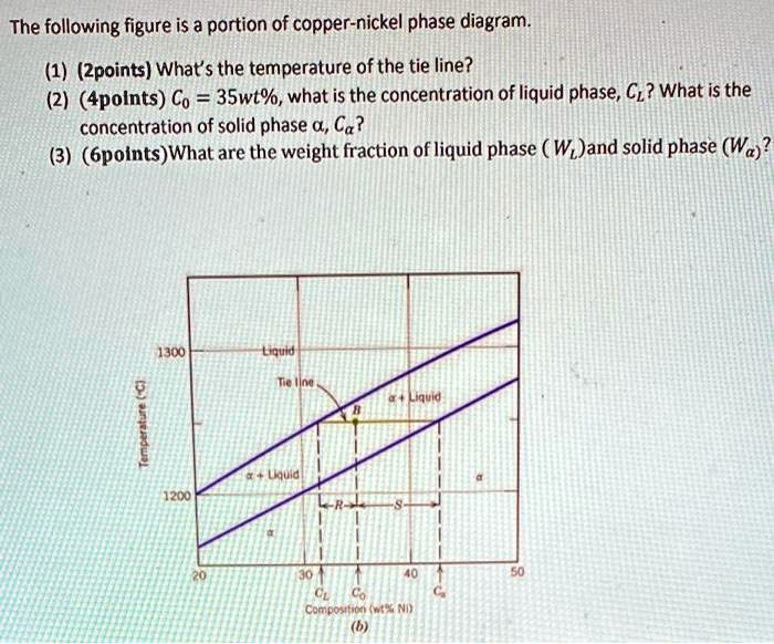 SOLVED: The following figure is a portion of the copper-nickel phase ...