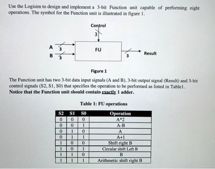 Solved Use Logisim To Design And Implement A 3 Bit Function Unit Capable Of Performing Eight 2656
