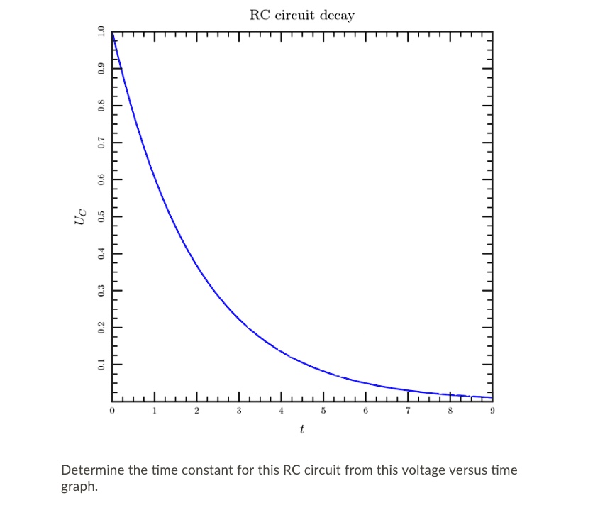 RC circuit decay Uc 0.5 0.1 0.2 0.3 0.4 0.6 0.7 0.8 0.9 1.0 0 1 2 3 4 5 ...