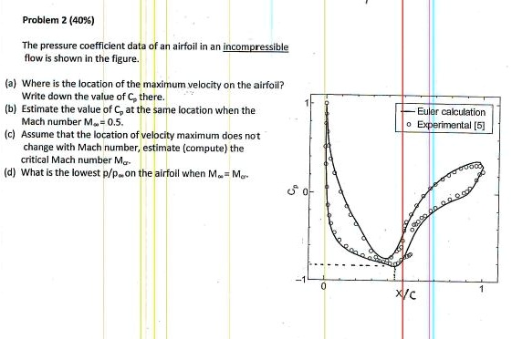 The pressure coefficient data of an airfoil in an incompressible flow ...