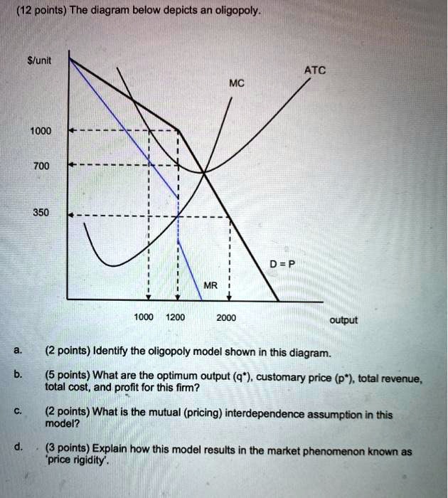SOLVED: 12 points) The diagram below depicts an oligopoly. /unit ATC MC 1000 700 350 D = P MR 1 ...