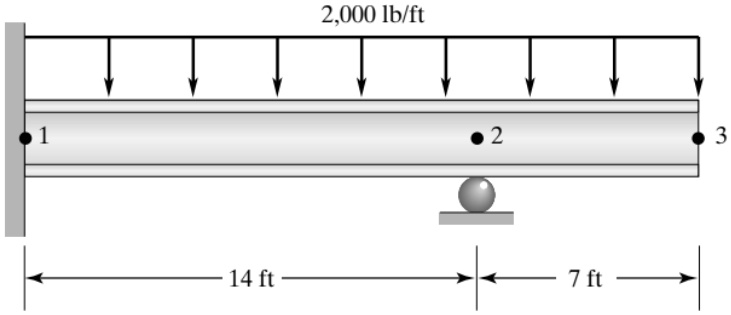 SOLVED: The beam shown in the accompanying figure is a wide flange ...