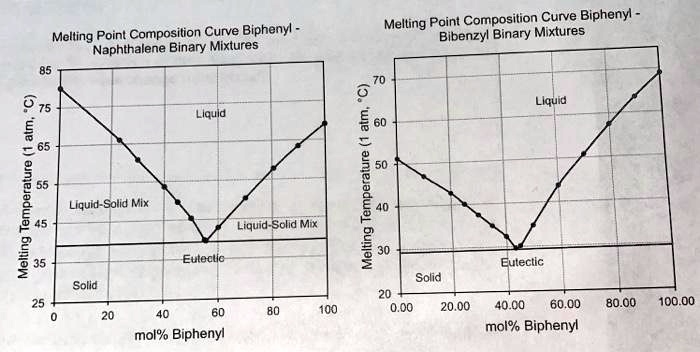 SOLVED: Melling Point Composition Curve Biphenyl Bibenzyl Binary ...