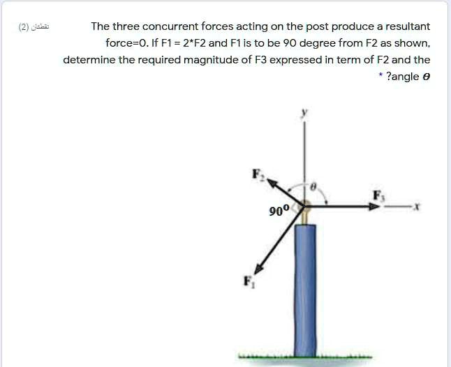 The three concurrent forces acting on the post produce a resultant ...