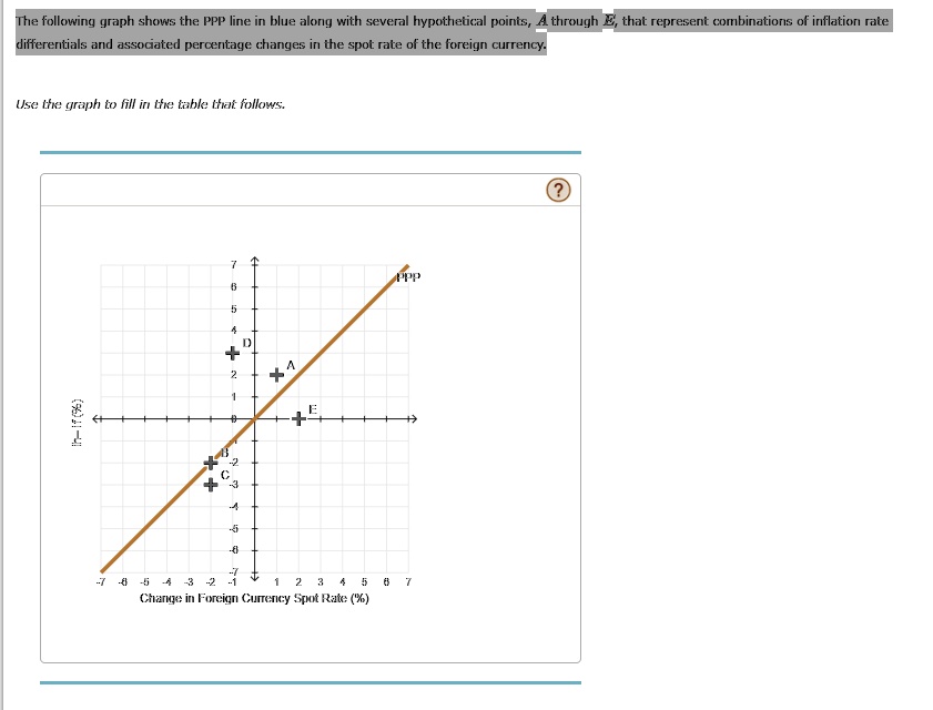 The following graph shows the PPP line in blue along with several ...