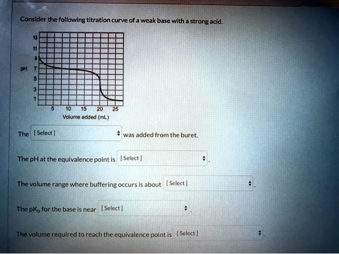 SOLVED: Consider the following titration curve of a weak base with a strong acid. Volume added ...