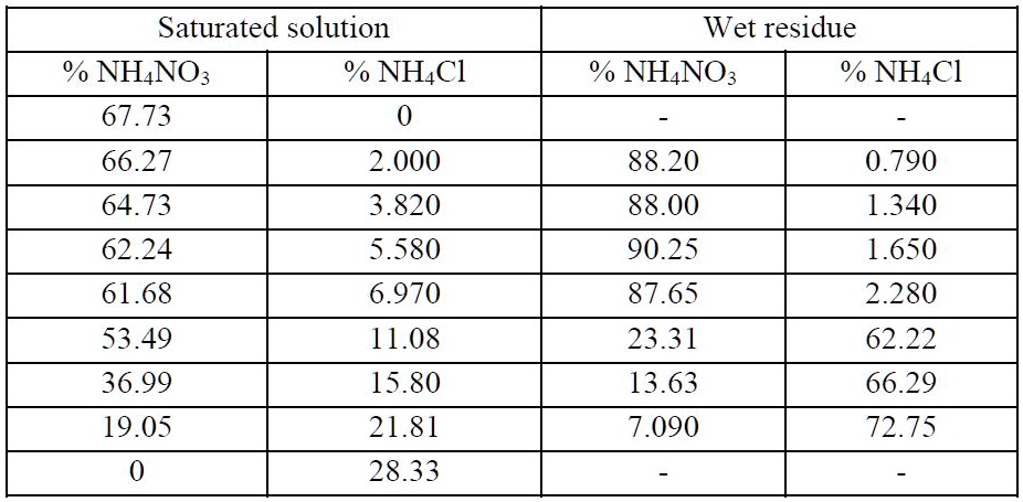Saturated solution Wet residue % NH4NO3 % NH4Cl % NH4NO3 % NH4Cl 67.73 ...