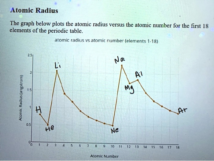 atomic radius the graph below plots the atomic radius versus the atomic number for the first 18 ...