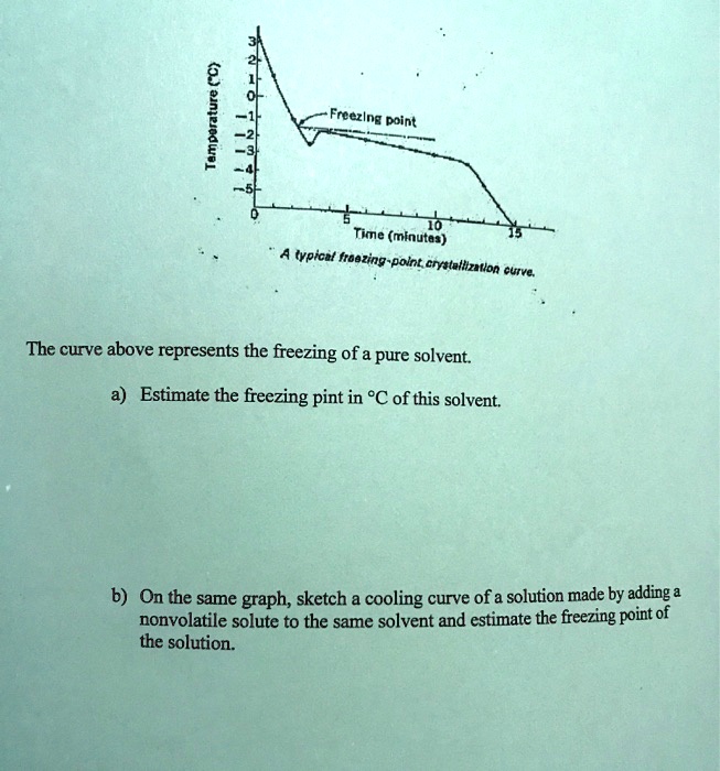 SOLVED:1 Freezlna point Time (minuta:) (ypicet freezing-polnt crttellizaton 9utv8 The curve ...