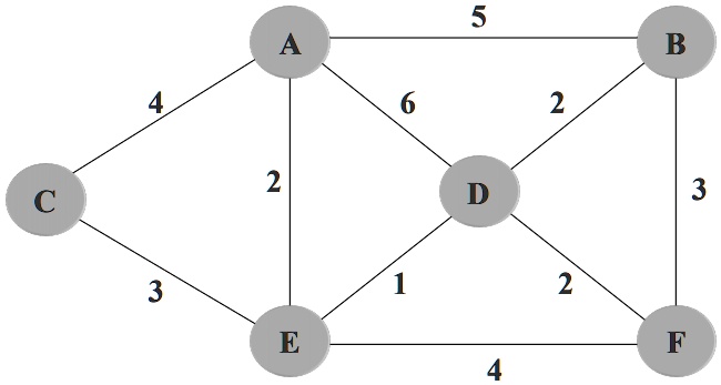 SOLVED: Give the pseudocode for Kruskal’s algorithm based on a union ...