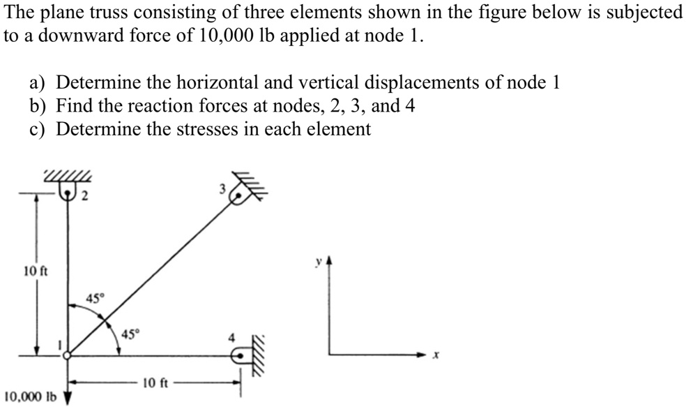SOLVED: The plane truss consisting of three elements shown in the ...