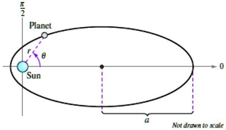 planetary motion the planets travel in elliptical orbits with the sun ...