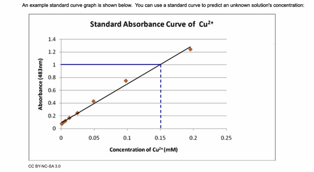 SOLVED: An example standard curve graph is shown below. You can use a ...