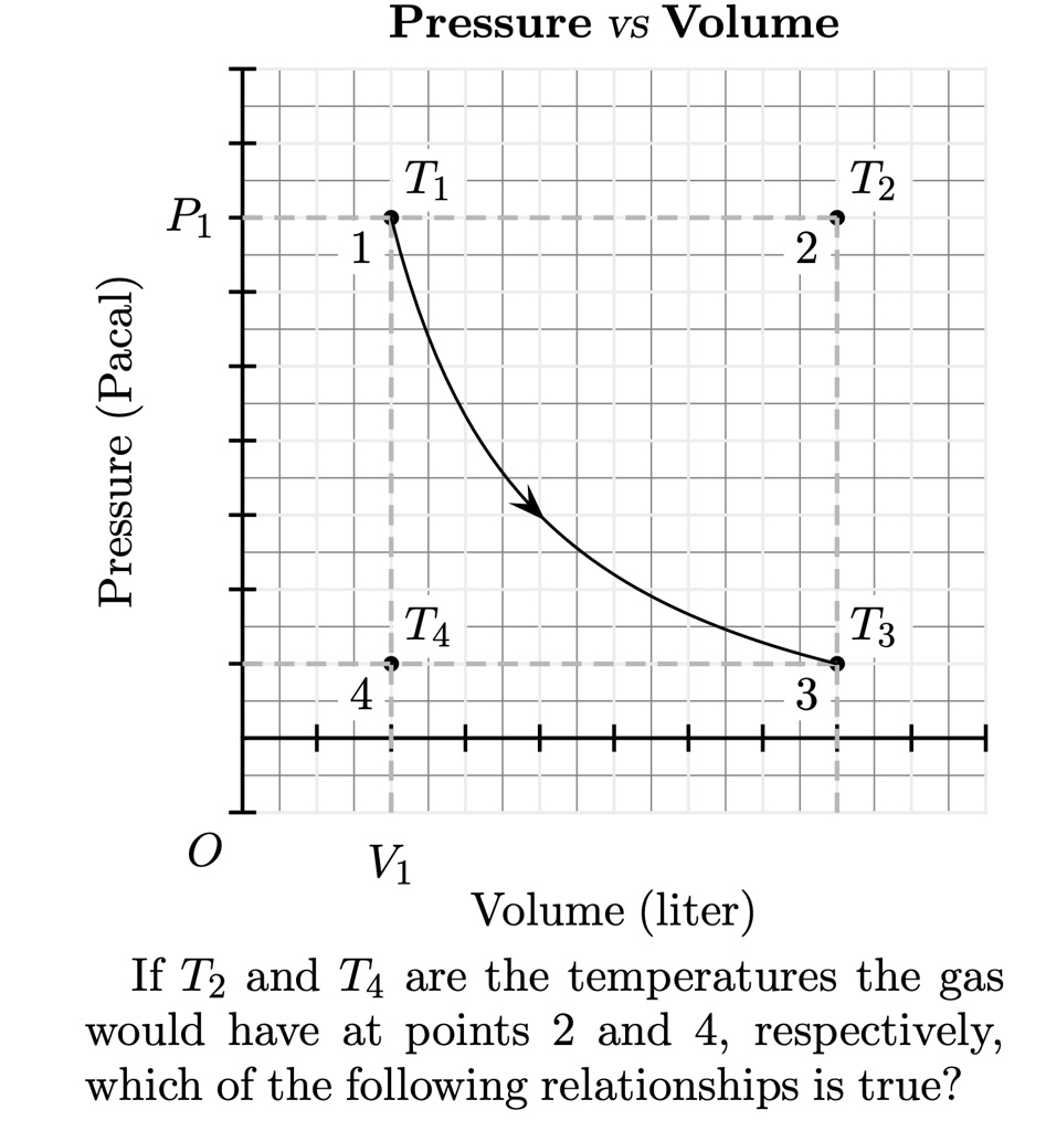 Pressure (Pacal) P1 1 Pressure vs Volume T1 2 T2 T4 T3 4 3 + + V? Volume (liter) If T2 and T4 ...
