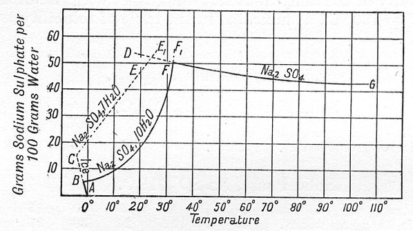 Grams Sodium Sulphate per 100 Grams Water 0 10 20 30 40 50 60 70 80 90 ...
