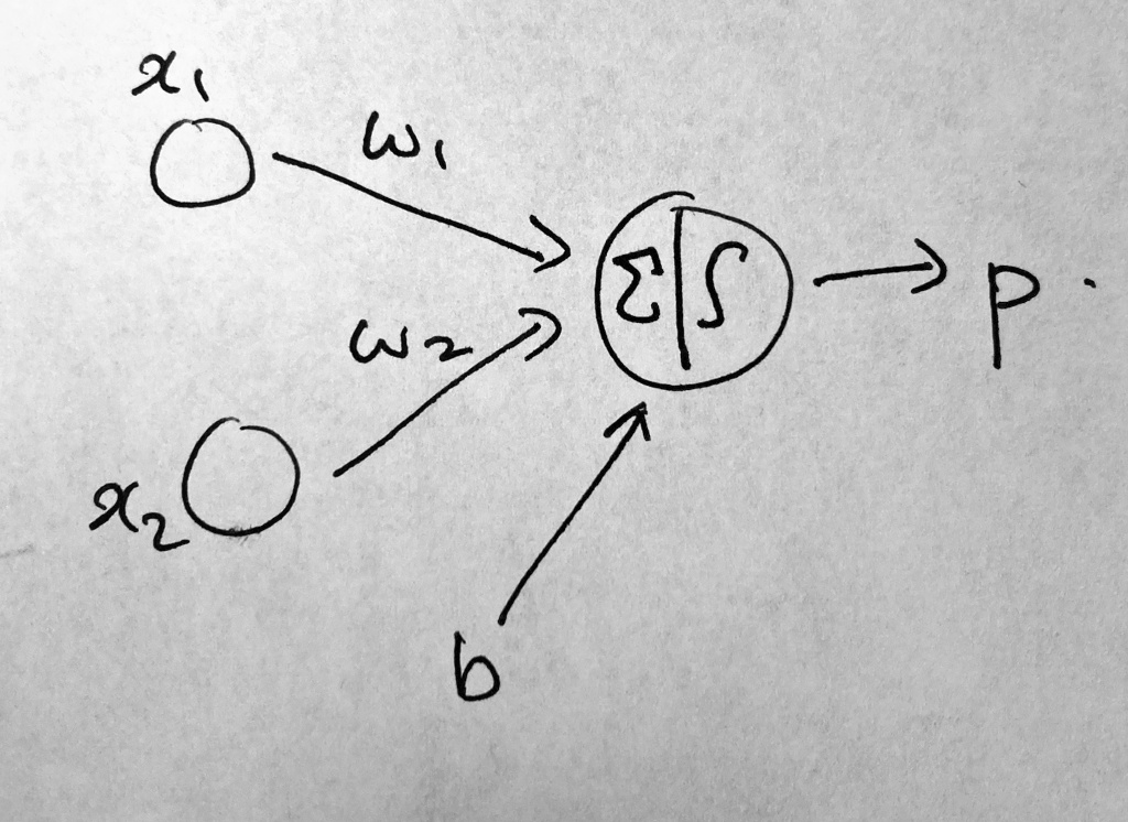 Solved For Binary Classification Problem Imagine A Perceptron With Two Input Nodes X1 And X2